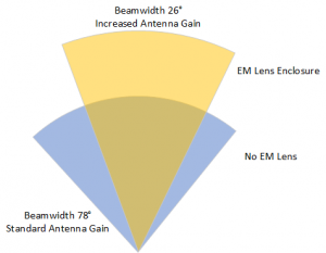 OPS242 Electromagnetic Lens Enclosure - OmniPreSense