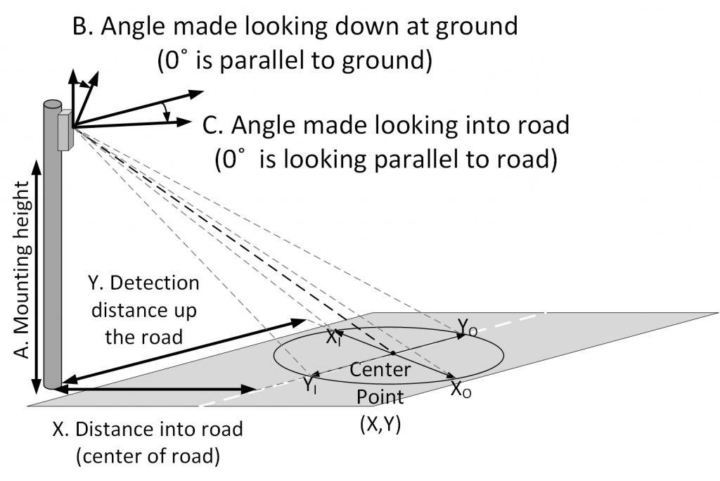 OPS243 Field of View Calculator - OmniPreSense