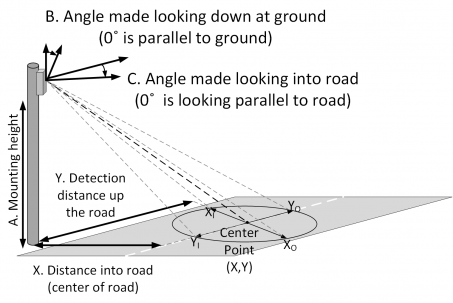 OPS243 Field of View Calculator - OmniPreSense